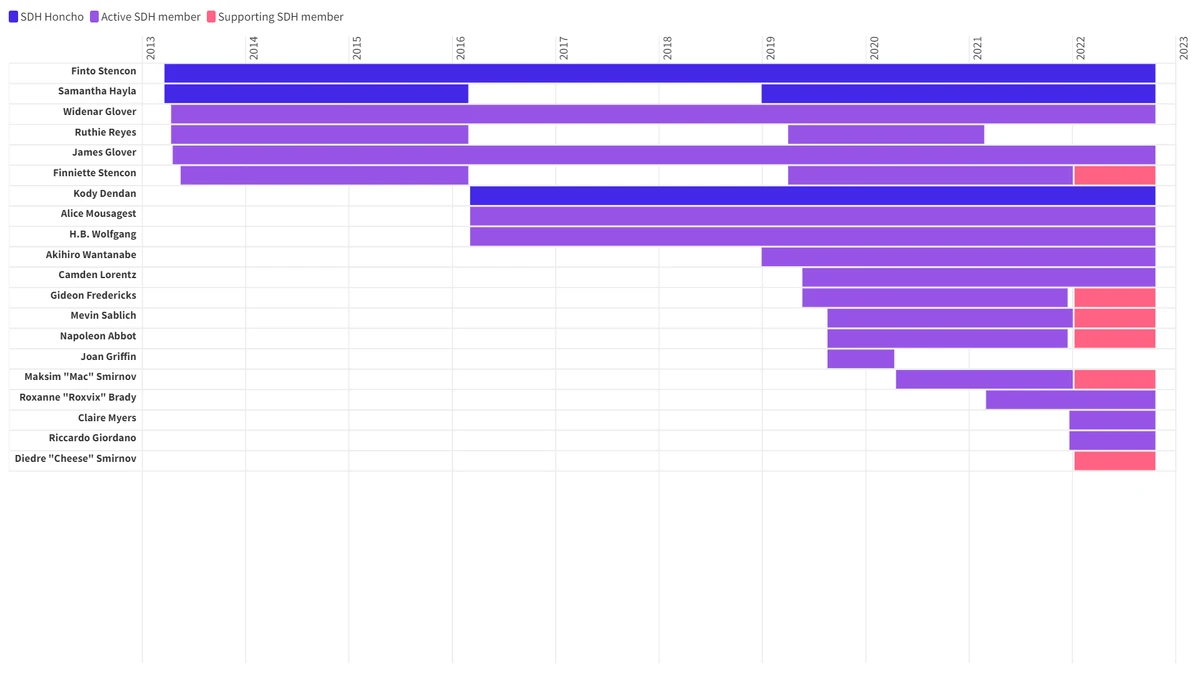 List of SDH Triplicity members | The Rodfellows Wiki | Fandom