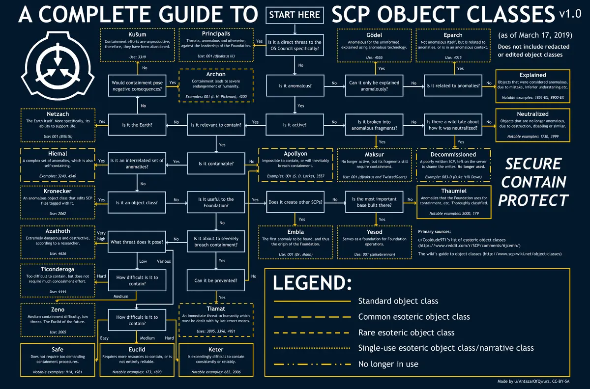 Esoteric Classes | The SCP Foundation Wiki | Fandom