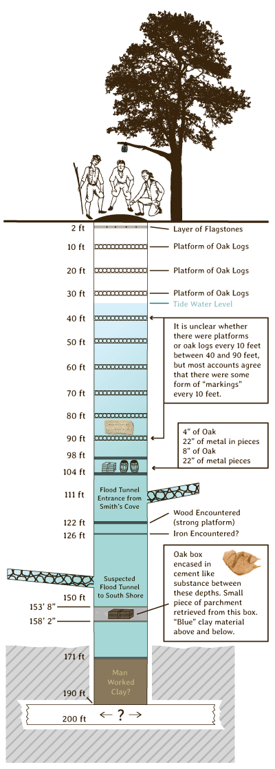 Money Pit | The Secret of Skinwalker Ranch Wiki | Fandom