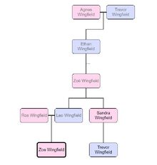 Zoe Wingfield | The Septet Wiki | Fandom