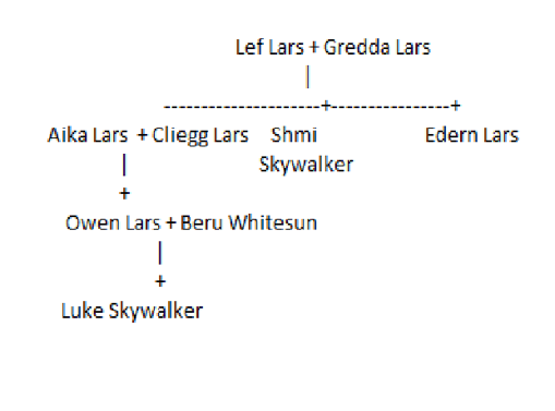 Lars family | The Star Wars Legends Wikia | Fandom