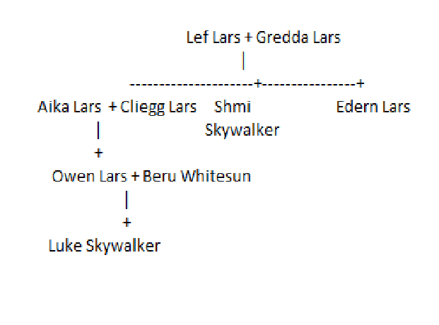 Lars family | The Star Wars Legends Wikia | Fandom