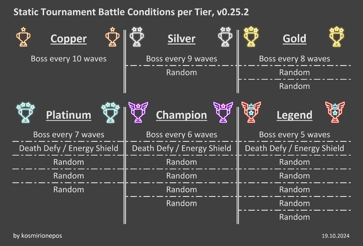 Tournaments | The Tower - Idle Tower Defense Wiki | Fandom