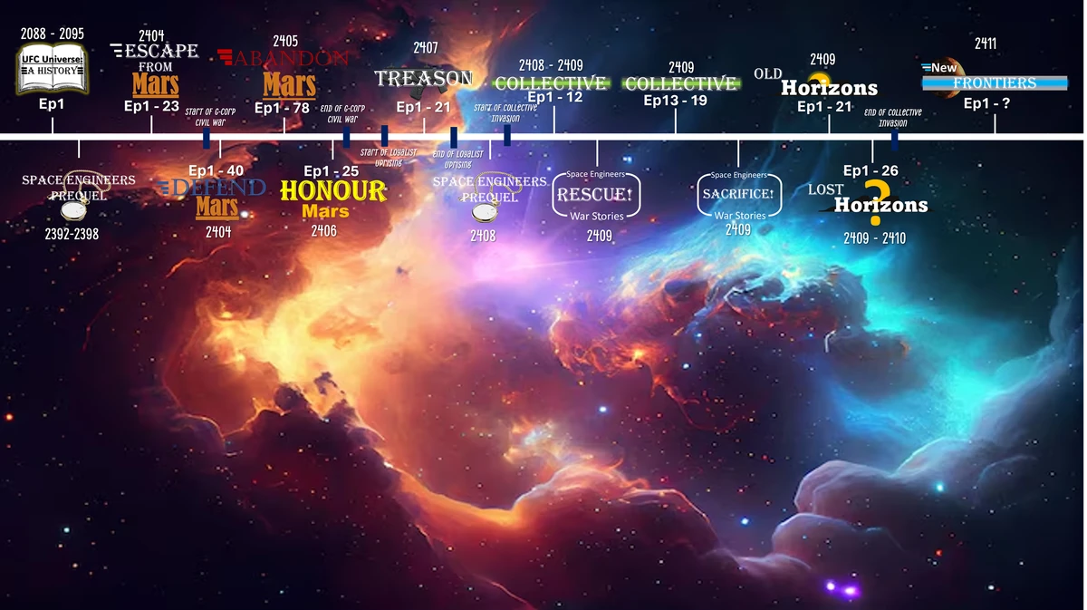 Full Timeline | The United federation of Colonies Wiki | Fandom