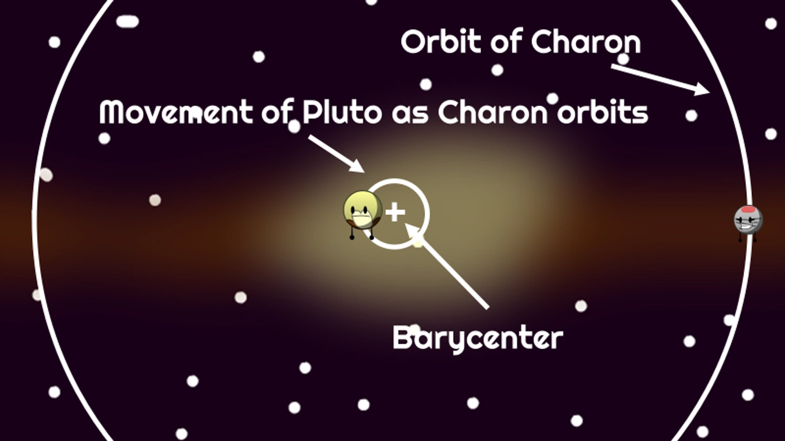 Pluto Dwarf Binary System