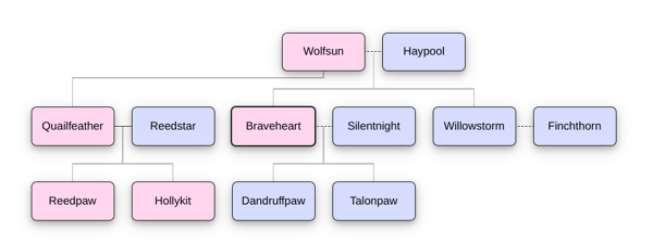 Braveheart | The Upbringing Wiki | Fandom
