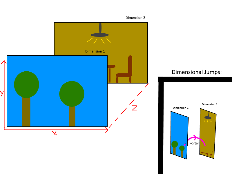 Dimensions | The Warp Universe Wiki | Fandom