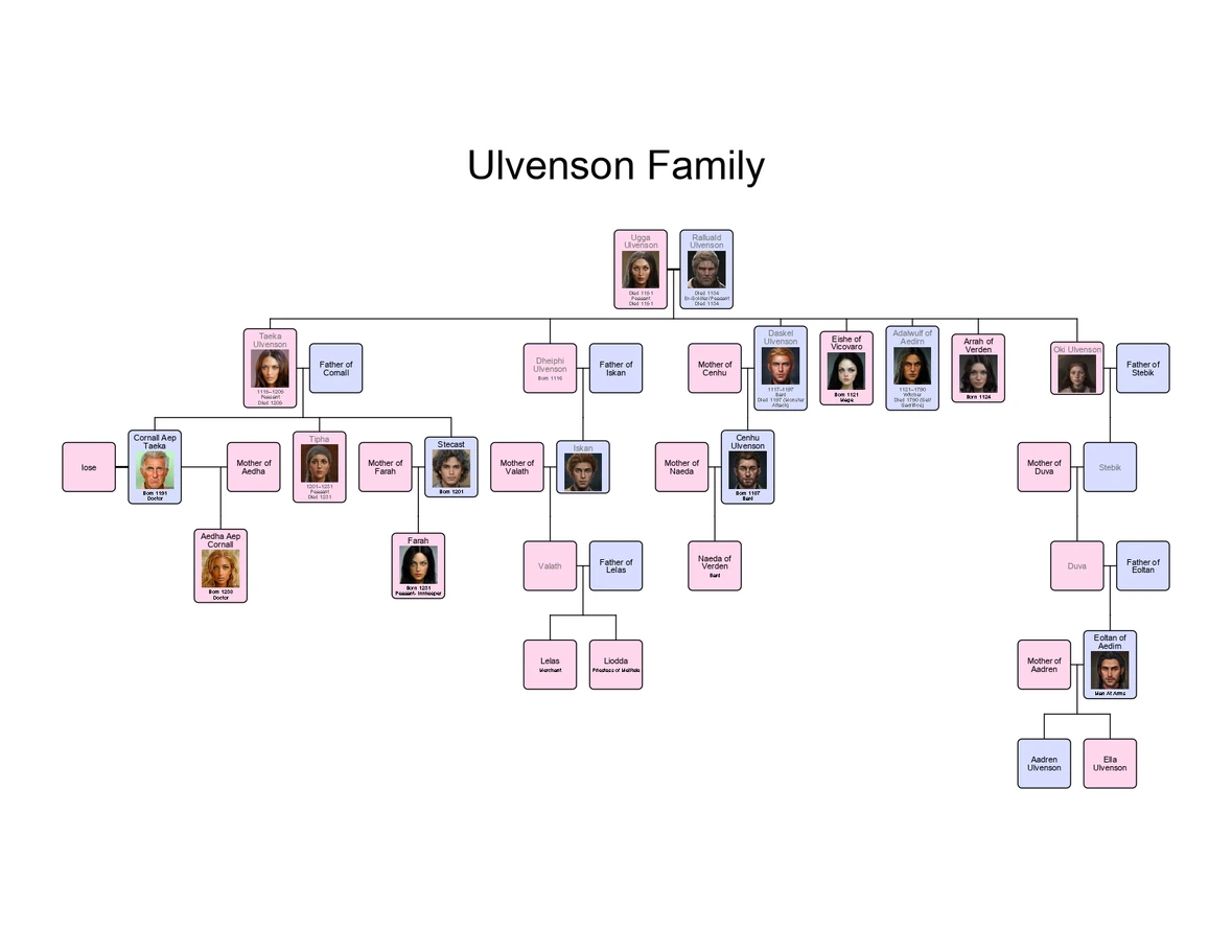Ulvenson Family | The Witcher Fanon Wikia | Fandom