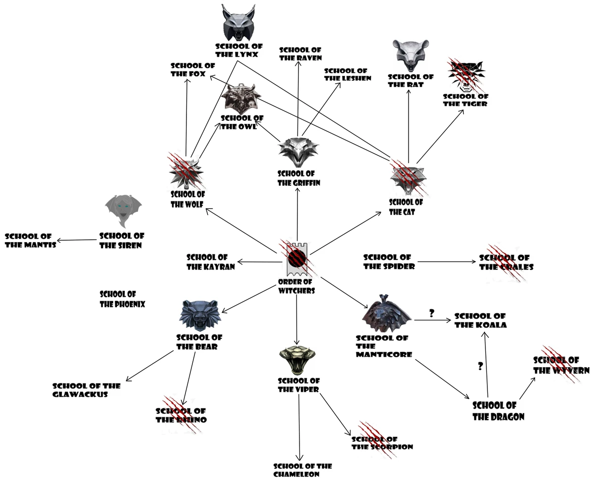 Witcher schools | The Witcher Fanon Wikia | Fandom