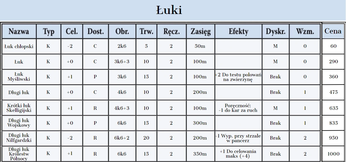 Item System for use with The Witcher TTRPG | The Witcher RPG Wiki | Fandom