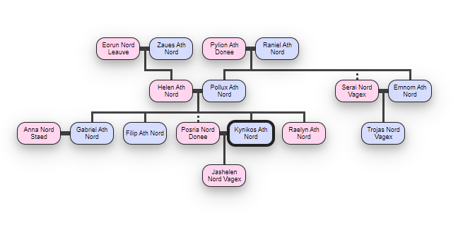 Pollux Ath Nord | The World of Kasgar Wiki | Fandom