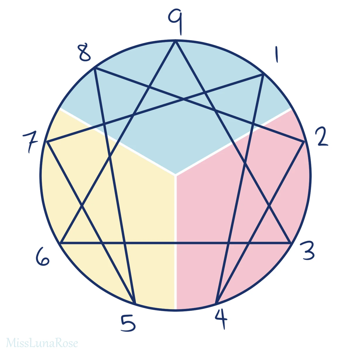 Enneagram | The Authors Wiki | Fandom
