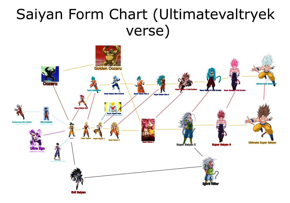 Saiyan Forms | The X Ultimate verse Wiki | Fandom