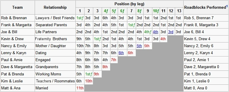 Season 1 | The Amazing Race Wiki | Fandom