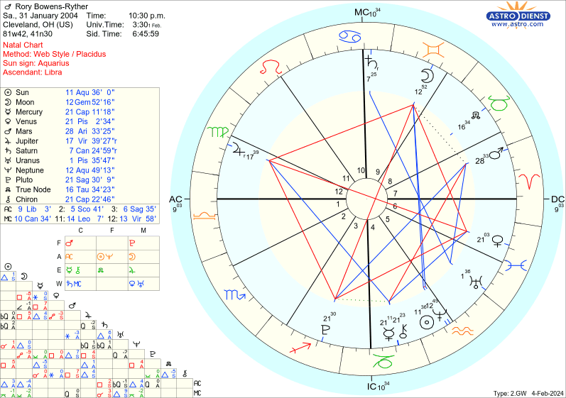 Rory Bowens-Ryther (Natal Chart) | THEBELOW Wiki | Fandom