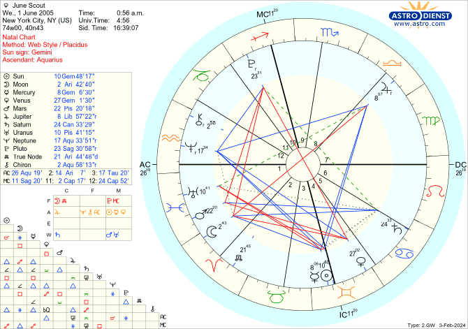 June Scout (Natal Chart) | THEBELOW Wiki | Fandom