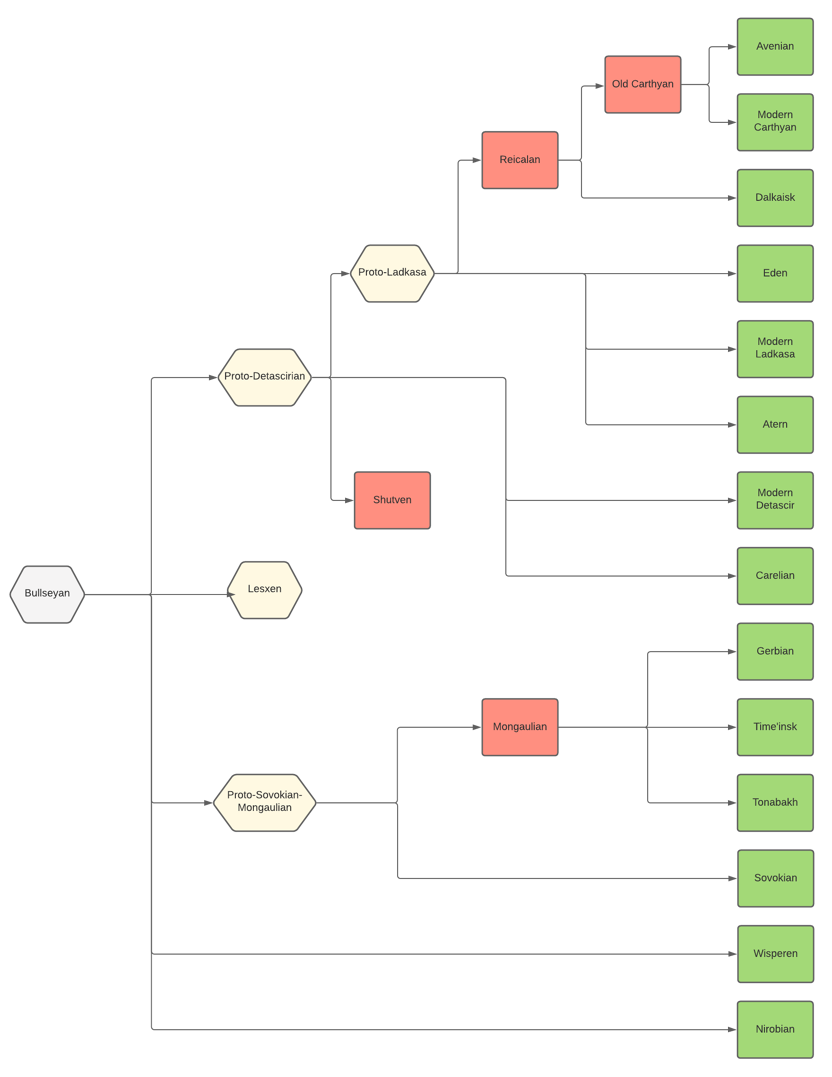 Tauran Family Trees | TCH Archive Wiki | Fandom