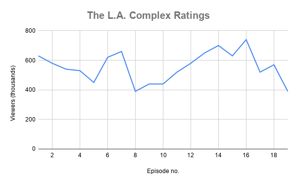 List of The L.A. Complex episodes | The CW Wiki | Fandom