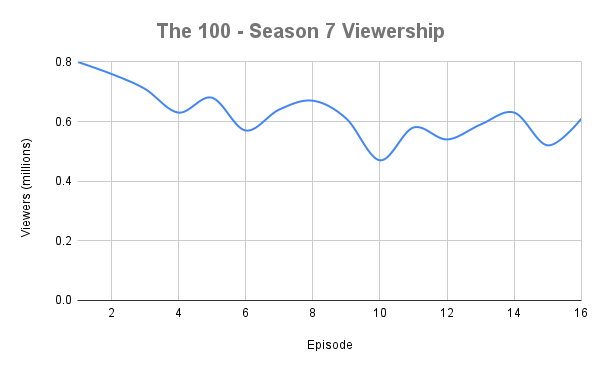 Season 7 (The 100) | The CW Wiki | Fandom