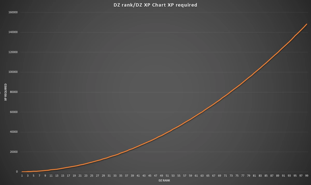 Experience Points | The Division Wiki | Fandom