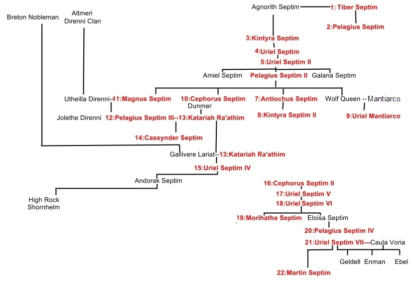 Septimové | The Elder Scrolls Wiki | Fandom