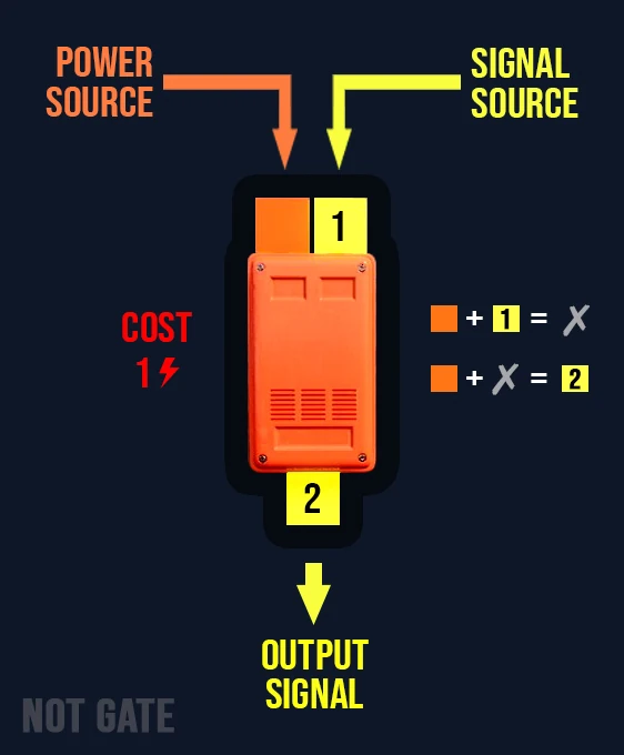NOT Gate | The Front Wiki | Fandom