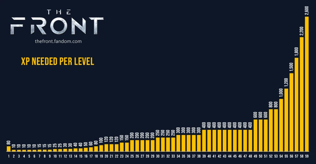 Character Levels | The Front Wiki | Fandom