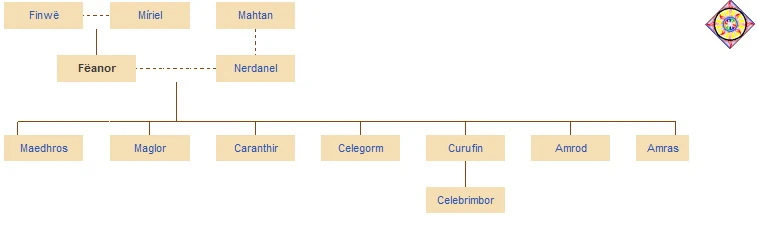 Gia tộc Feanor | J.R.R.Tolkien Legendarium Wiki | Fandom
