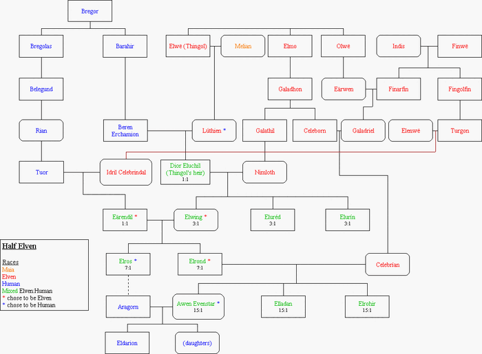 Dior | J.R.R.Tolkien Legendarium Wiki | Fandom