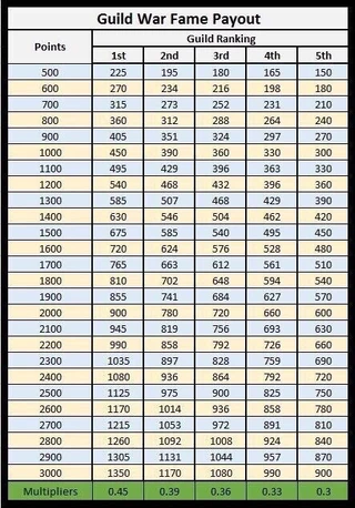 GUILD WAR CHARTS | Theguildinsomnia Wiki | Fandom