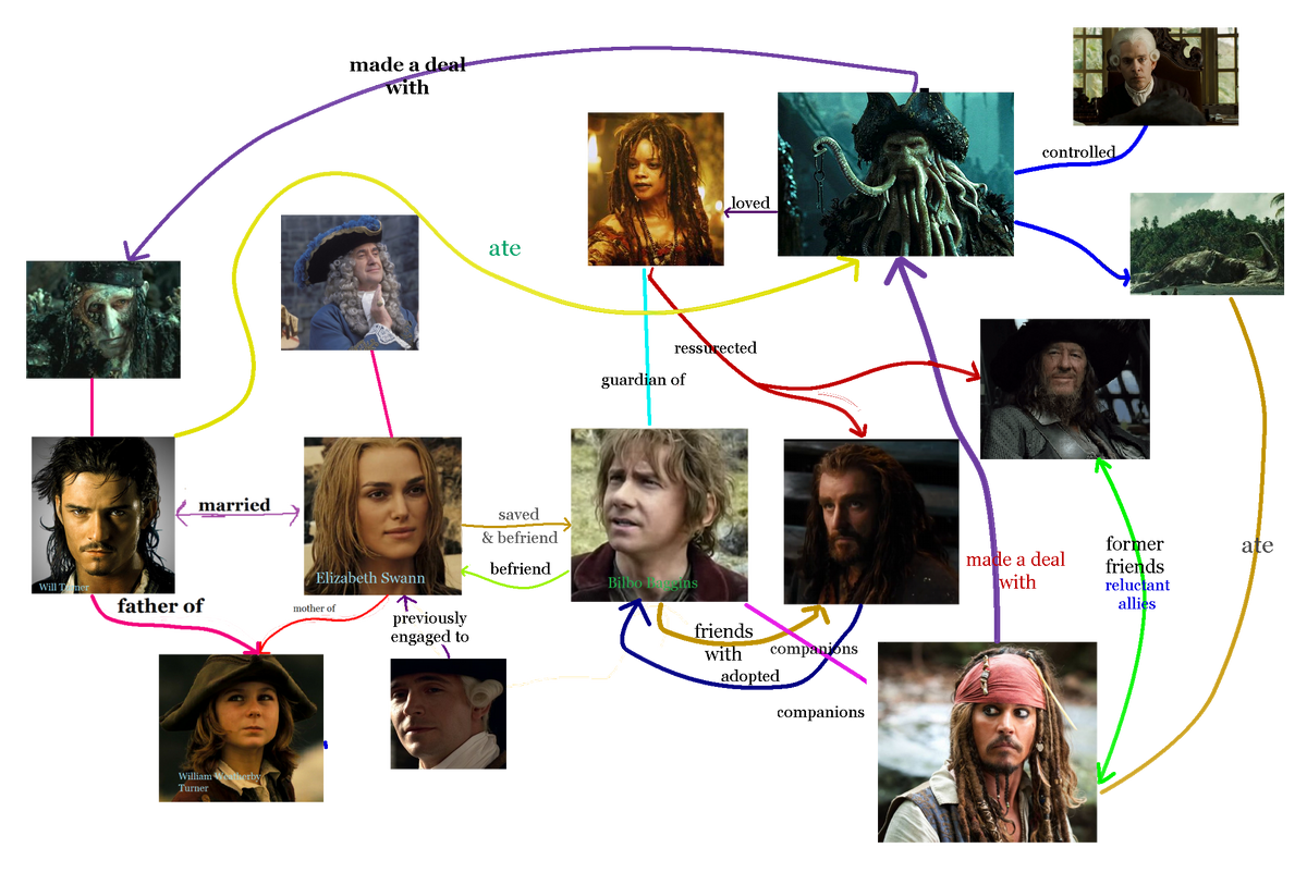 Relationships The Hobbit Potc Wiki Fandom