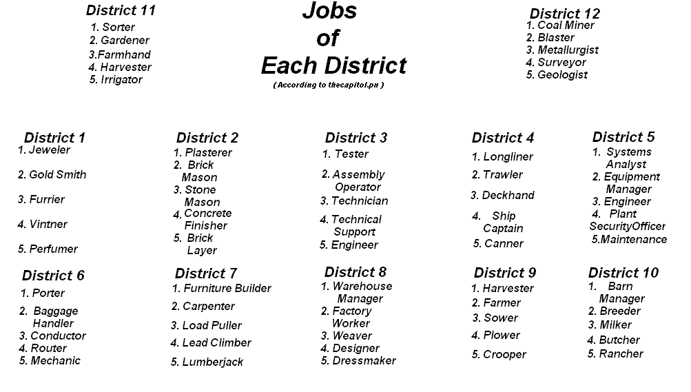 User blog:Farctated Cat/Jobs in Each District According to TheCapitol ...