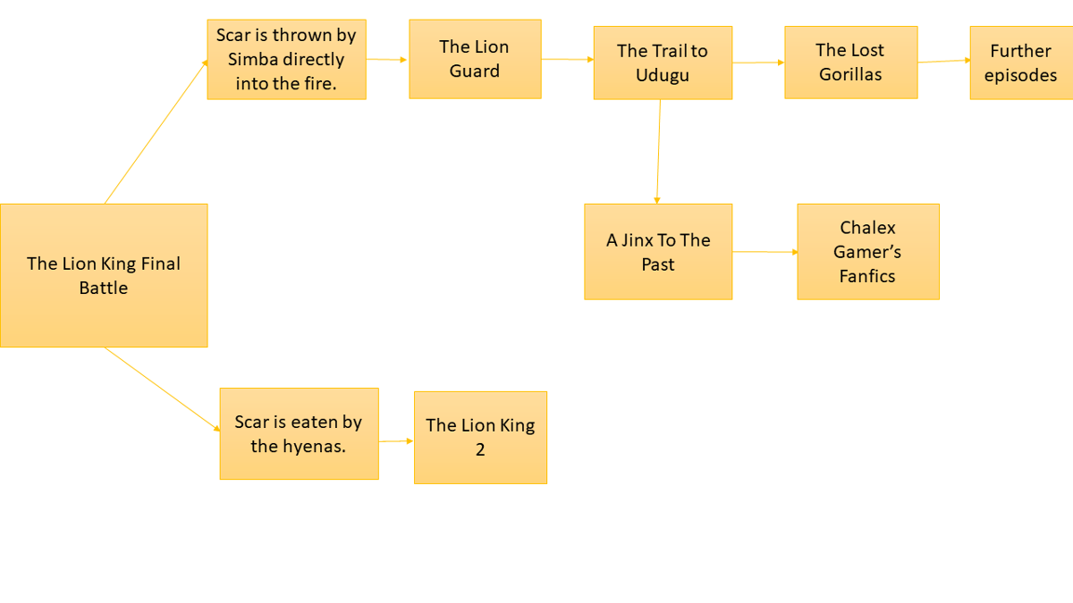 User blog:ChalexGamer/The Lion King alternate timelines theory, and how ...