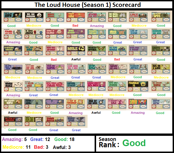User blog:TheEyeOfAllEyes/My Loud House Season 1 Episode Scorecard ...