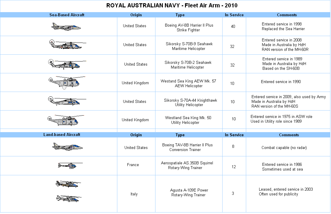 Royal Australian Navy Fleet Air Arm | Marshall Wiki | Fandom