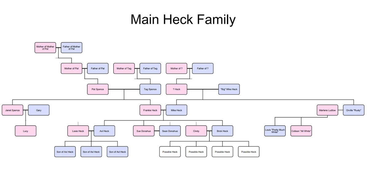 Family tree | The Middle Wiki | Fandom