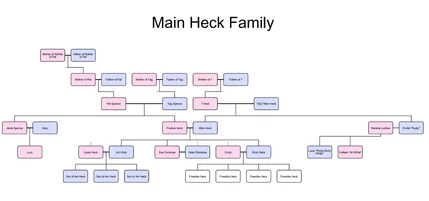 Family tree | The Middle Wiki | Fandom
