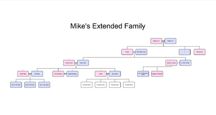Family tree | The Middle Wiki | Fandom