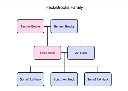 Family tree | The Middle Wiki | Fandom