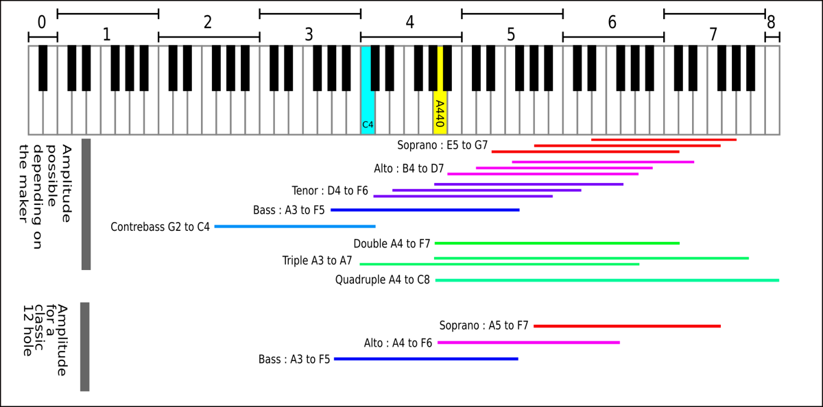 Types of ocarina | The Ocarina Network Wiki | Fandom