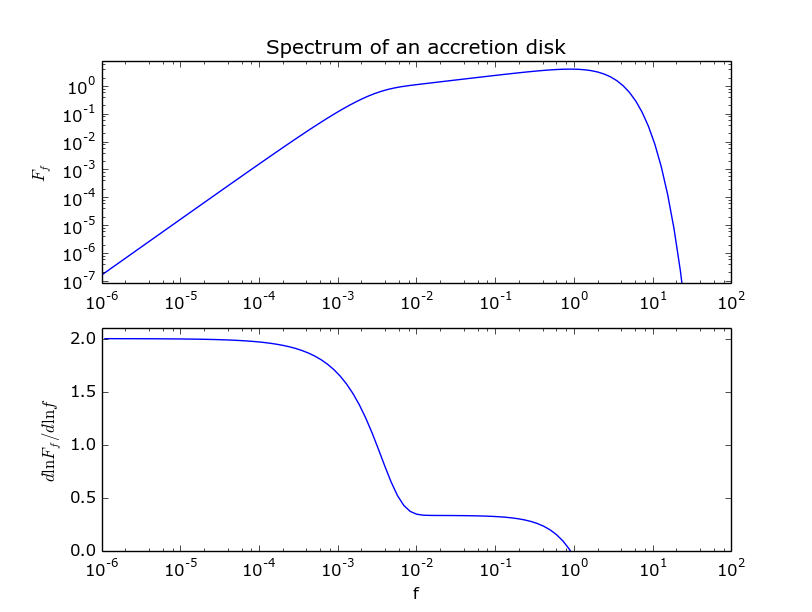 Accretion Discs | Theoretical physics digest Wiki | Fandom