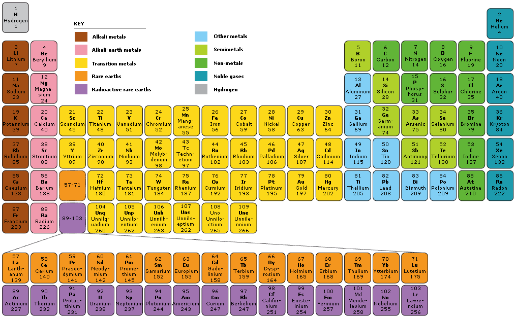 Periodic Table | The Science Database Wiki | Fandom