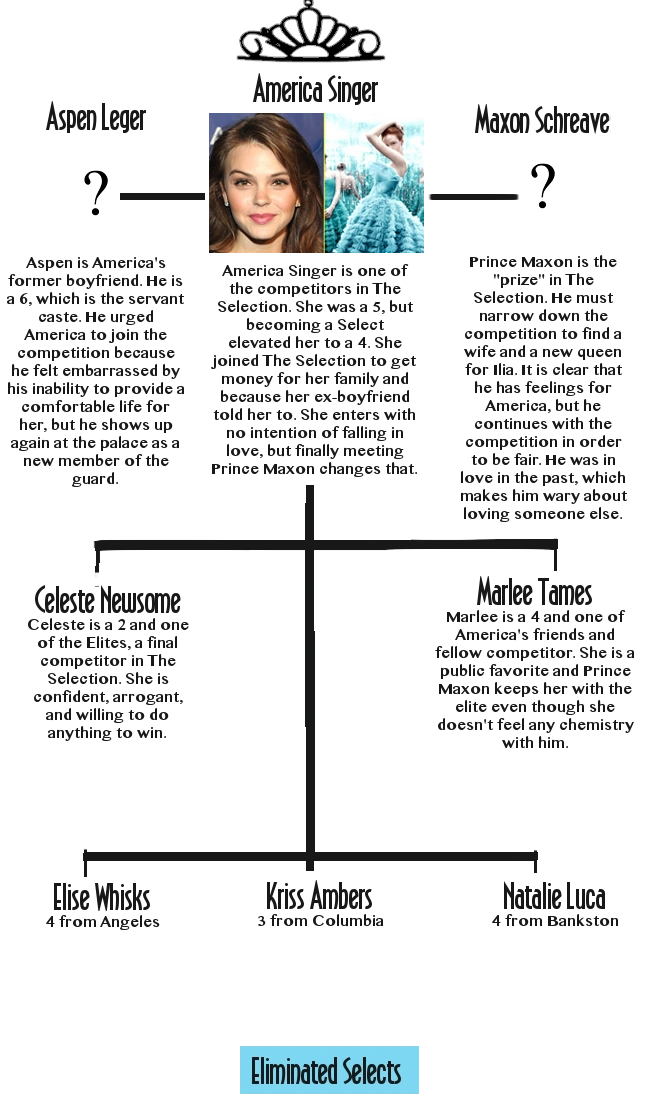 User blog:Gcheung28/The Selected: Main Characters Guide | The Selection ...