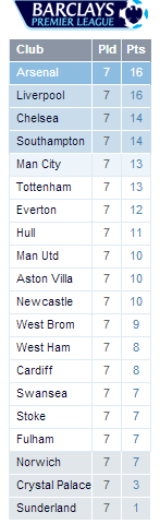 Current BPL Table 2013-14 | Soccer Wiki | Fandom