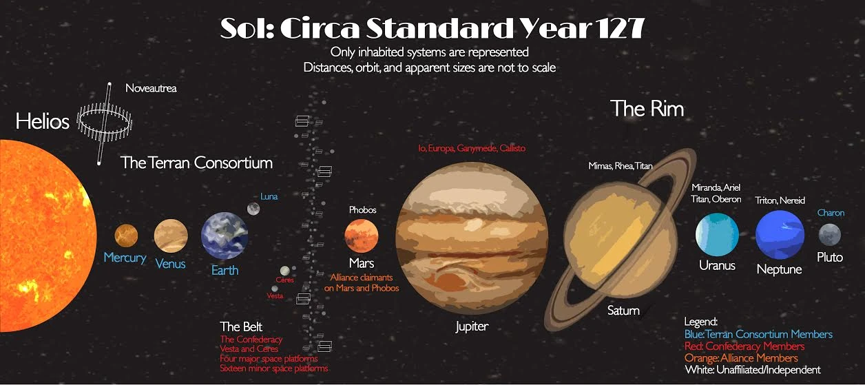 The New System Of Sol Planets