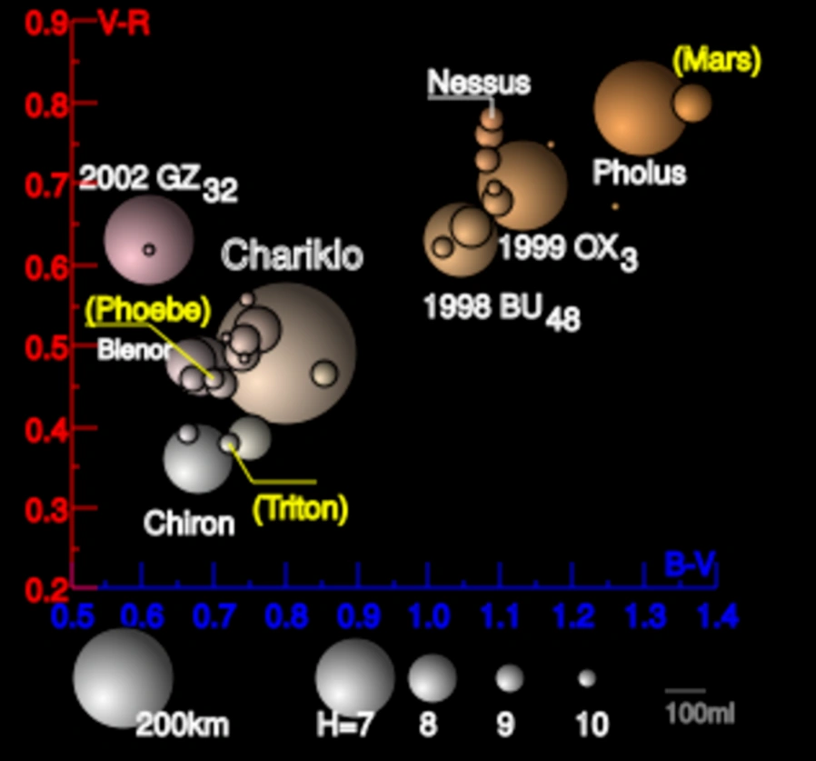 Centaur | The Solar System Wiki | Fandom