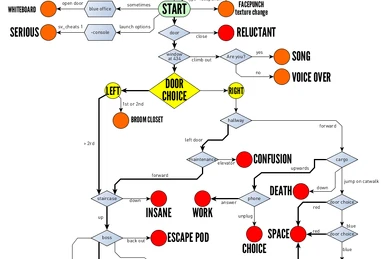The Stanley Parable Endings Flowchart