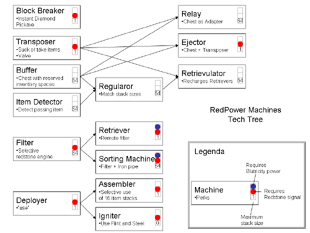 Category:RedPower Machines | The Tekkit Classic Wiki | Fandom