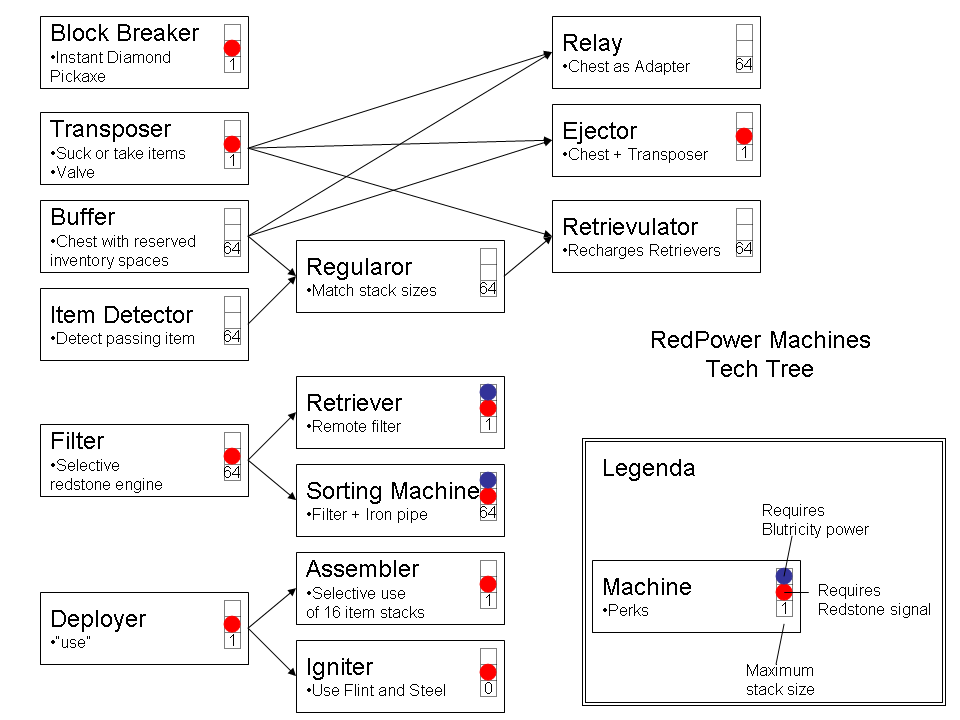 Category:RedPower Machines | The Tekkit Classic Wiki | Fandom