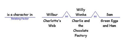 Bridge Map | Thinking Maps Wiki | Fandom